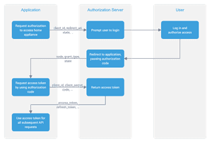 Before you can start with the authorization of your application, you ...